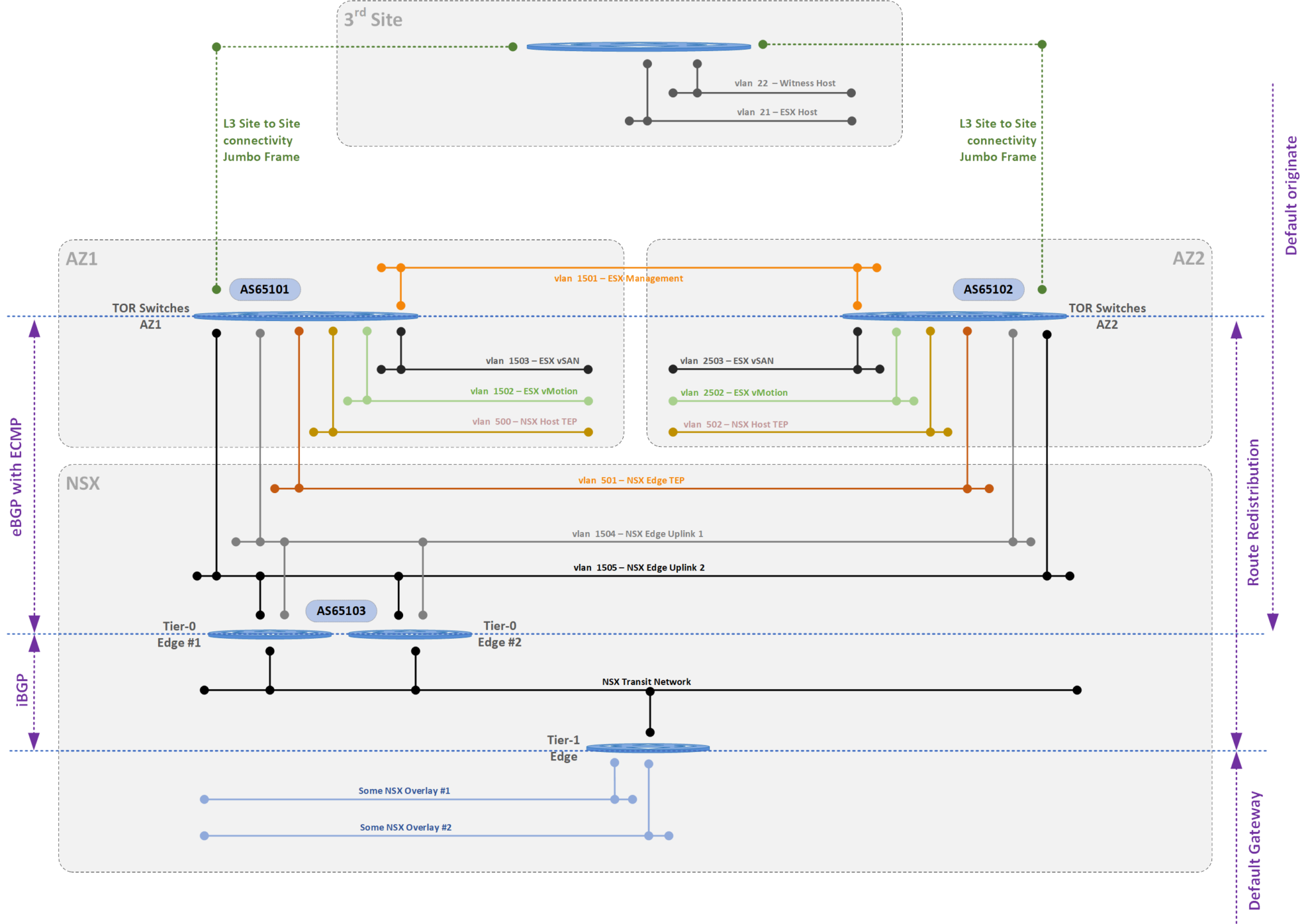 NSX-T Overlay Configuration (EDGE/HOST) – Cyberfront Tech Blog